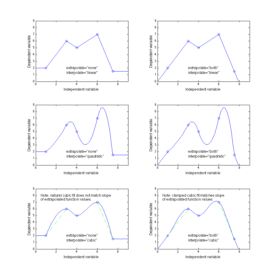 6 3 Function Interpolation extrapolation